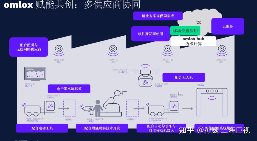 omlox-全球首个工业级开放式定位技术标准 - 知乎