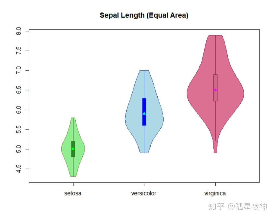 定制小提琴图（Customising Violin Plots） - 知乎