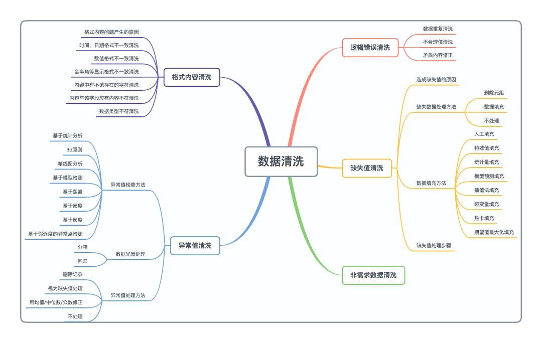 数据清洗篇——“脏”数据类型及清洗规则 知乎 