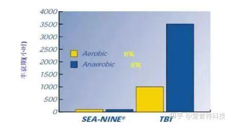船舶漆防污剂Sea-Nine®211（我公司产品EP-DCOIT30 ） - 知乎