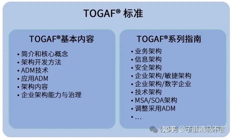 第二篇：驾驭复杂性：TOGAF核心框架与构成要素全览 - 知乎