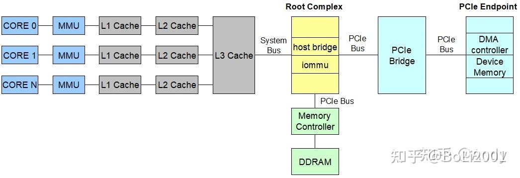 缓存一致性之Snooping-based cache coherence - 知乎