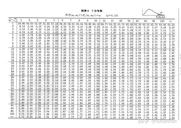 【概率论】几种常见的概率分布表&分位点查询表 - 知乎