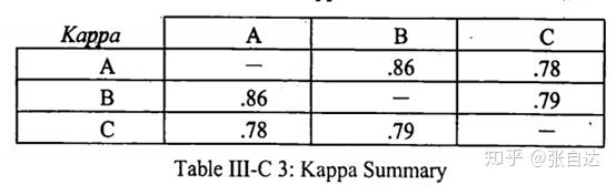 关于属性数据MSA中Kappa的对话——与图老师的讨论 - 知乎