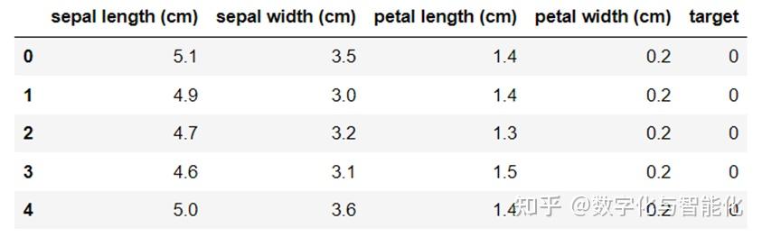 机器学习：使用KNN实现鸢尾花分类 - 知乎