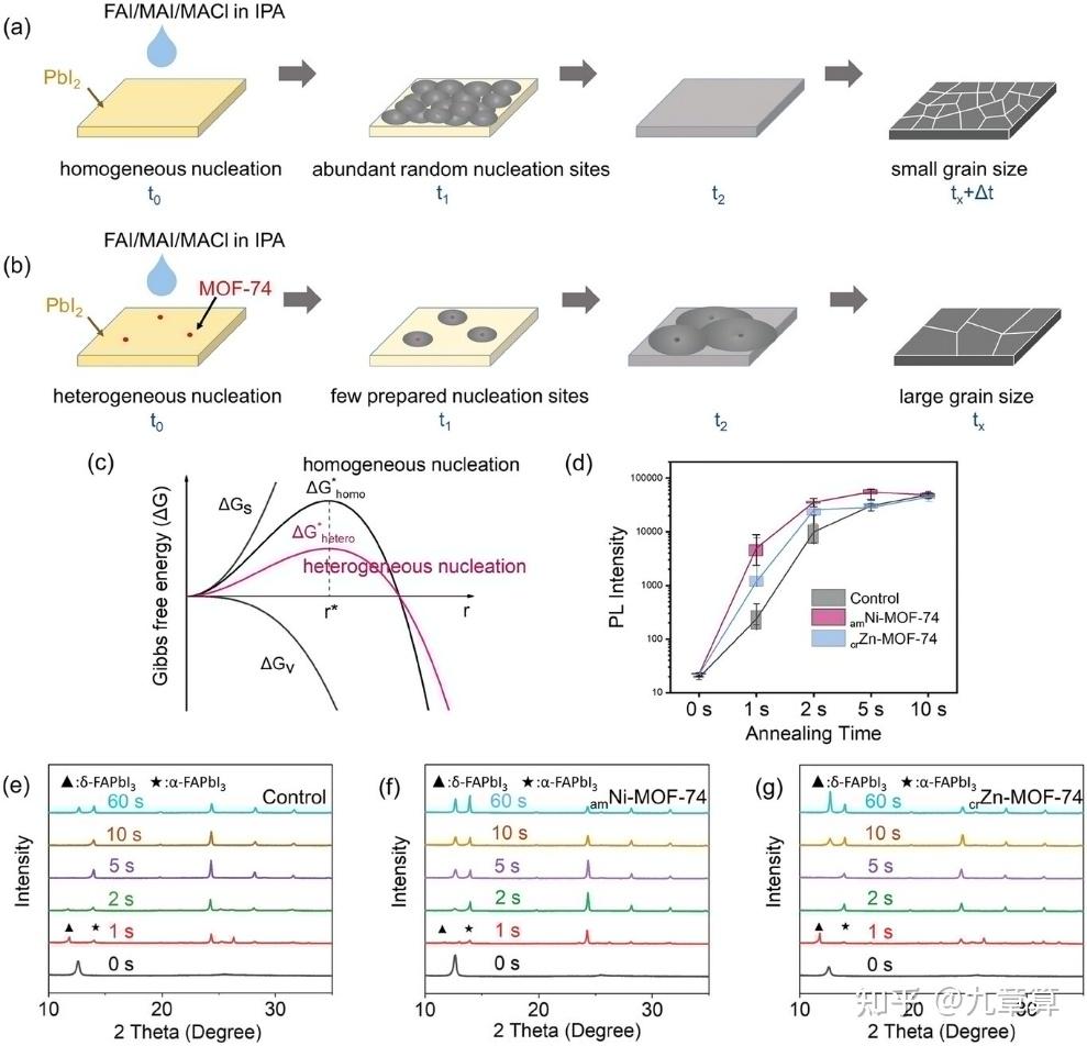 九章算AFM解读【MOF】南京航空航天大学聂日明教授/郭万林院士：利用非晶态MOF引发异相形核和增强电荷传输的高效稳定钙钛矿太阳能电池 - 知乎