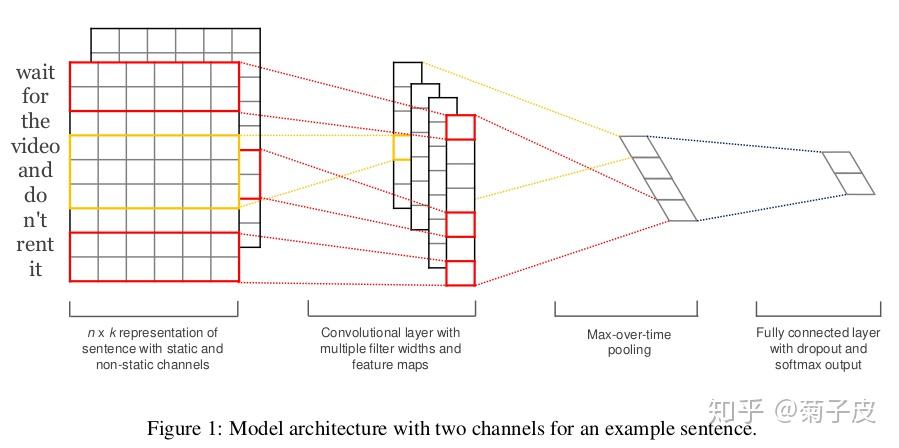 textCNN原理一览与基于Pytorch的文本分类案例 - 知乎