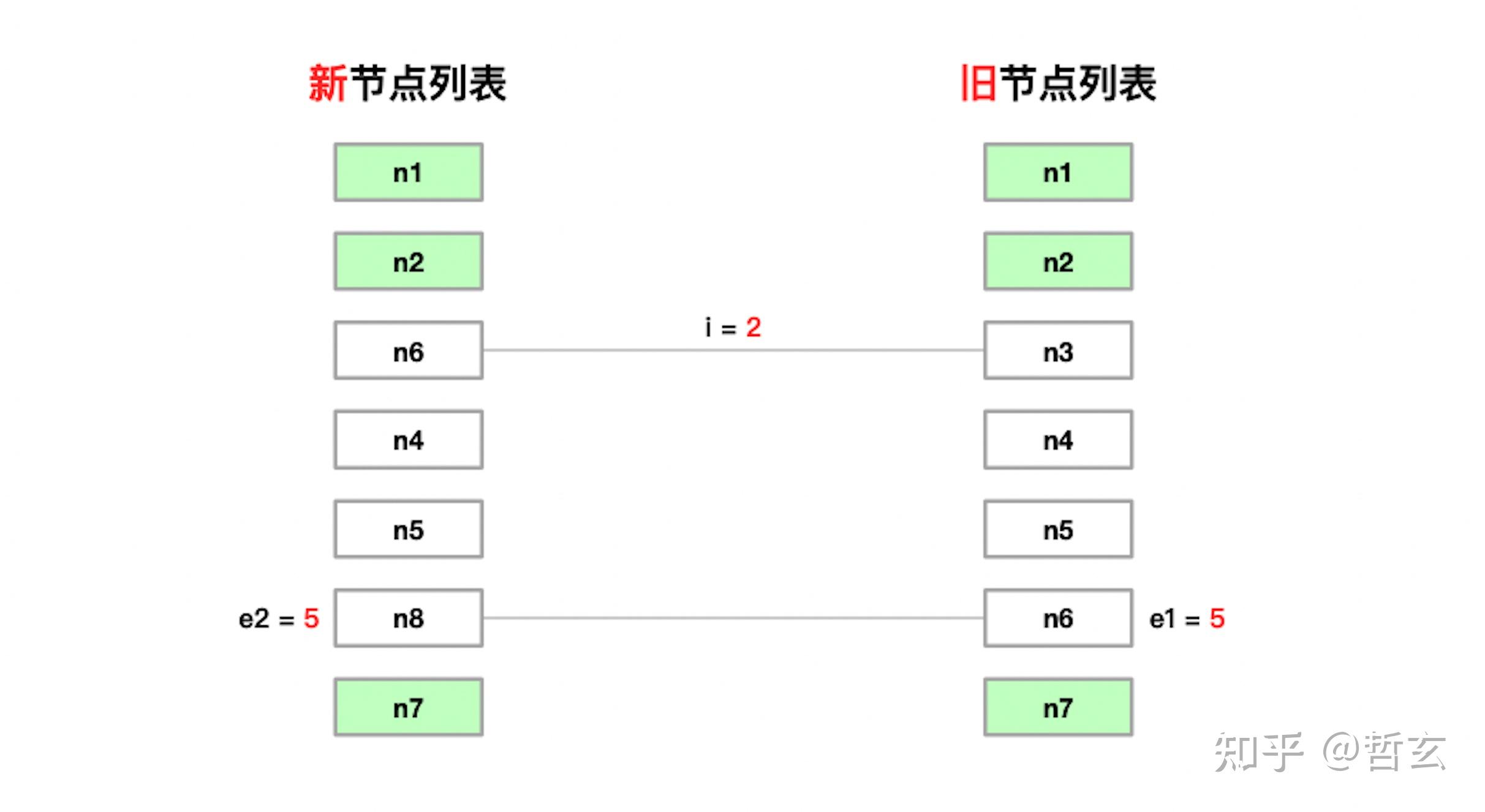 Vue3 Dom Diff 设计与实现 知乎
