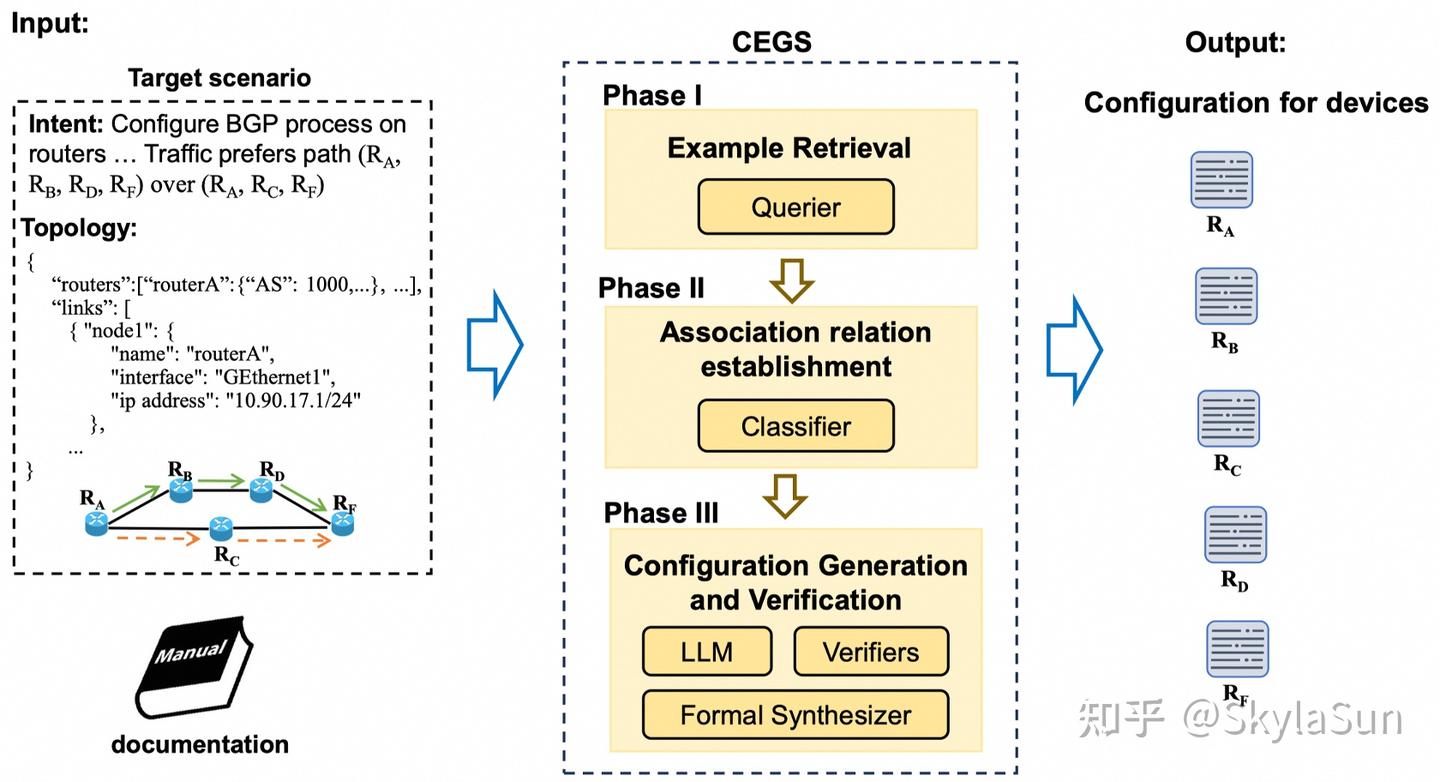 [论文笔记][网络配置生成] CEGS: Configuration Example Generalizing Synthesizer [NSDI'25] - 知乎