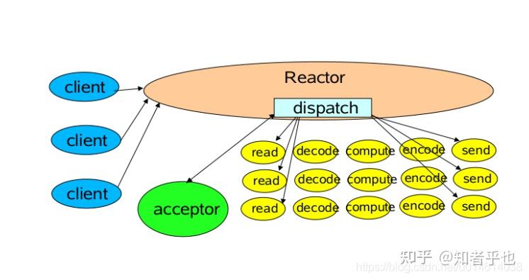 netty与redis在实现Reactor模式的区别 - 知乎