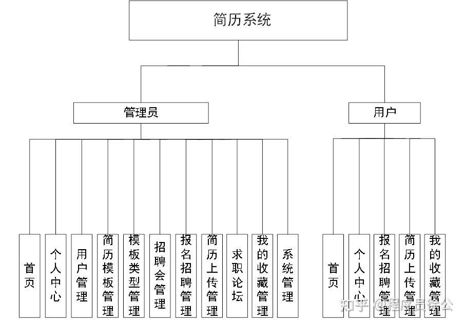 基于Java+SpringBoot+Vue简历招聘系统（附源码，教程） - 知乎