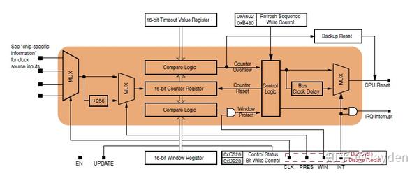 S32K笔记（八）S32K144 看门狗模块 - 知乎