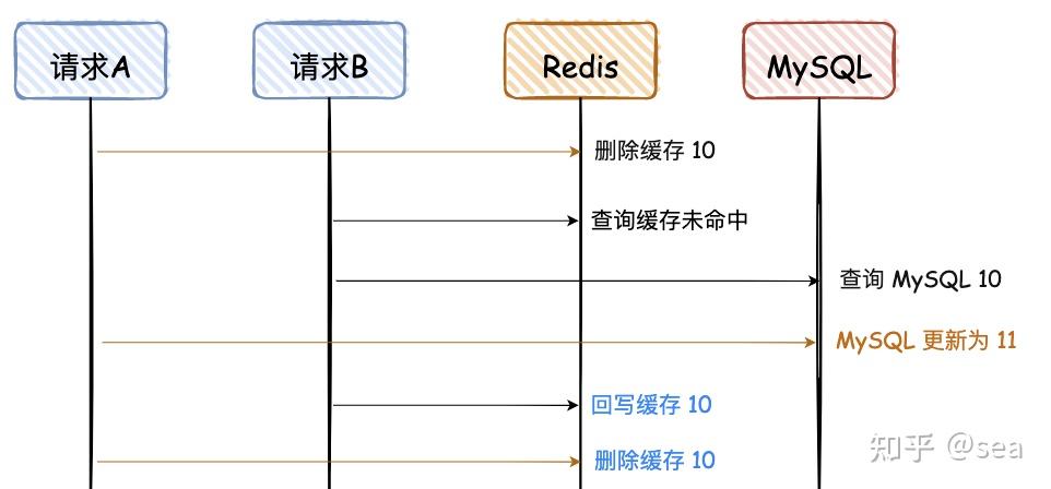 【Redis】如何保障MySQL和Redis的数据一致性？ - 知乎