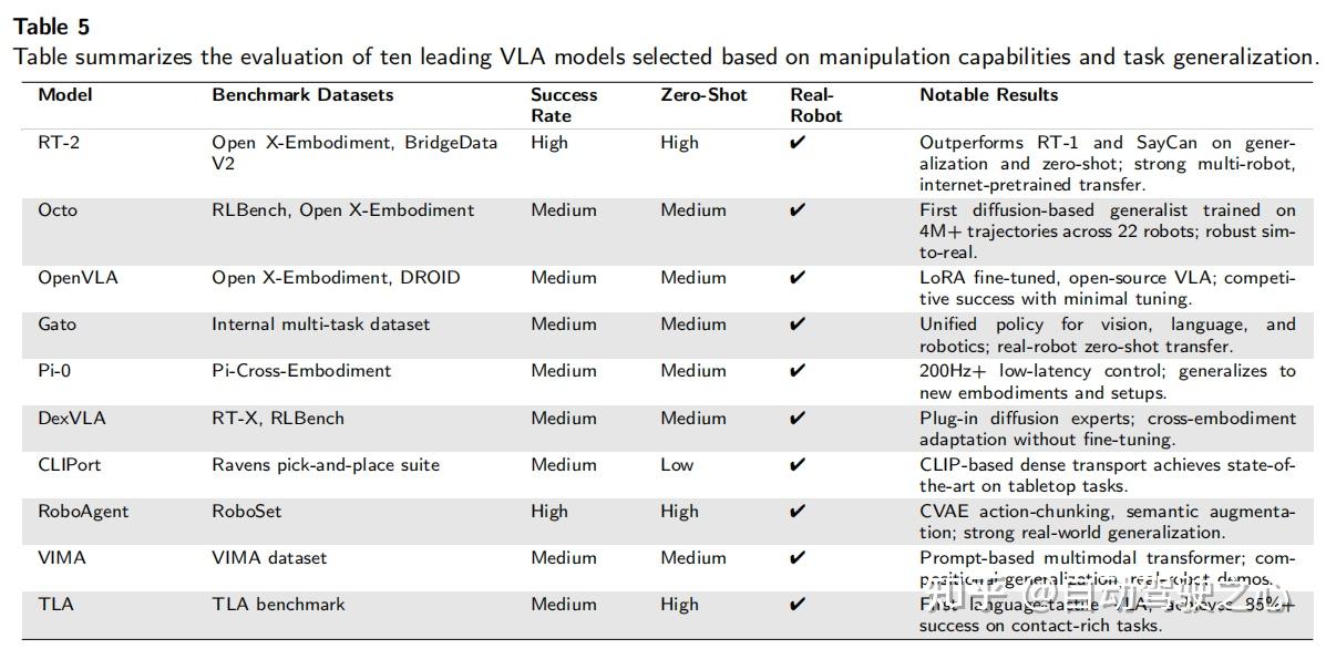 分析了102个VLA模型、26个数据集和12个仿真平台 - 知乎