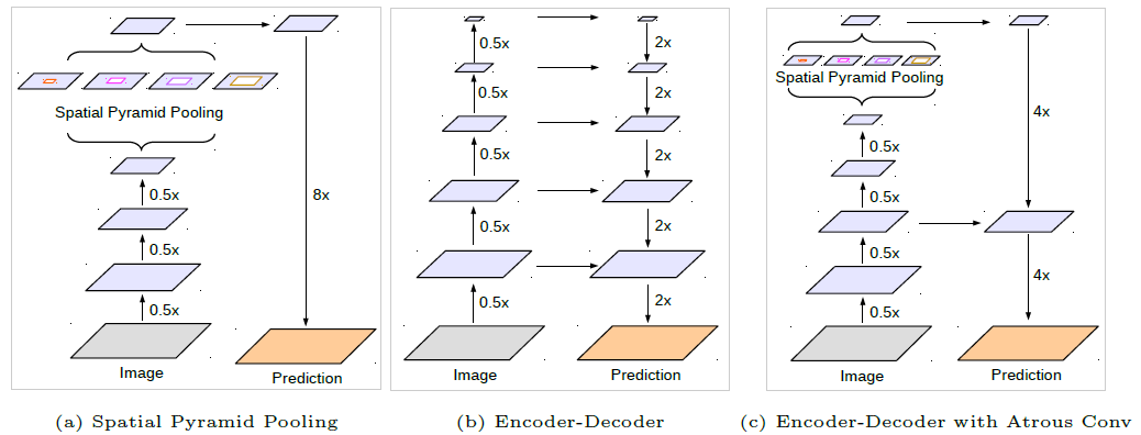 [论文笔记] DeepLabv3+ ：Encoder-Decoder with Atrous Separable Convolution - 知乎