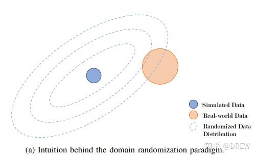 从仿真到实际（Sim-to-Real Transfer in Deep Reinforcement Learning for Robotics: a Survey） - 知乎