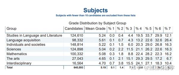 IB怎么选，申请更占优势？保姆级IB选课指南！看这一篇就够了！ - 知乎