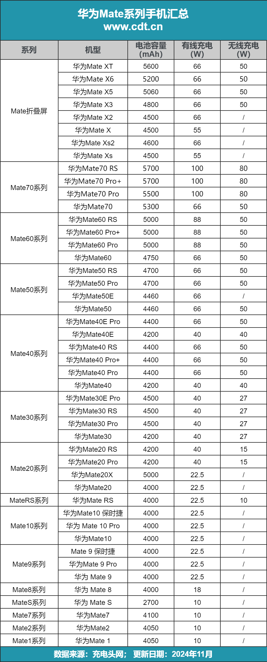 华为Mate系列无线充电手机汇总，Mate70系列首次搭载80W无线快充 - 知乎