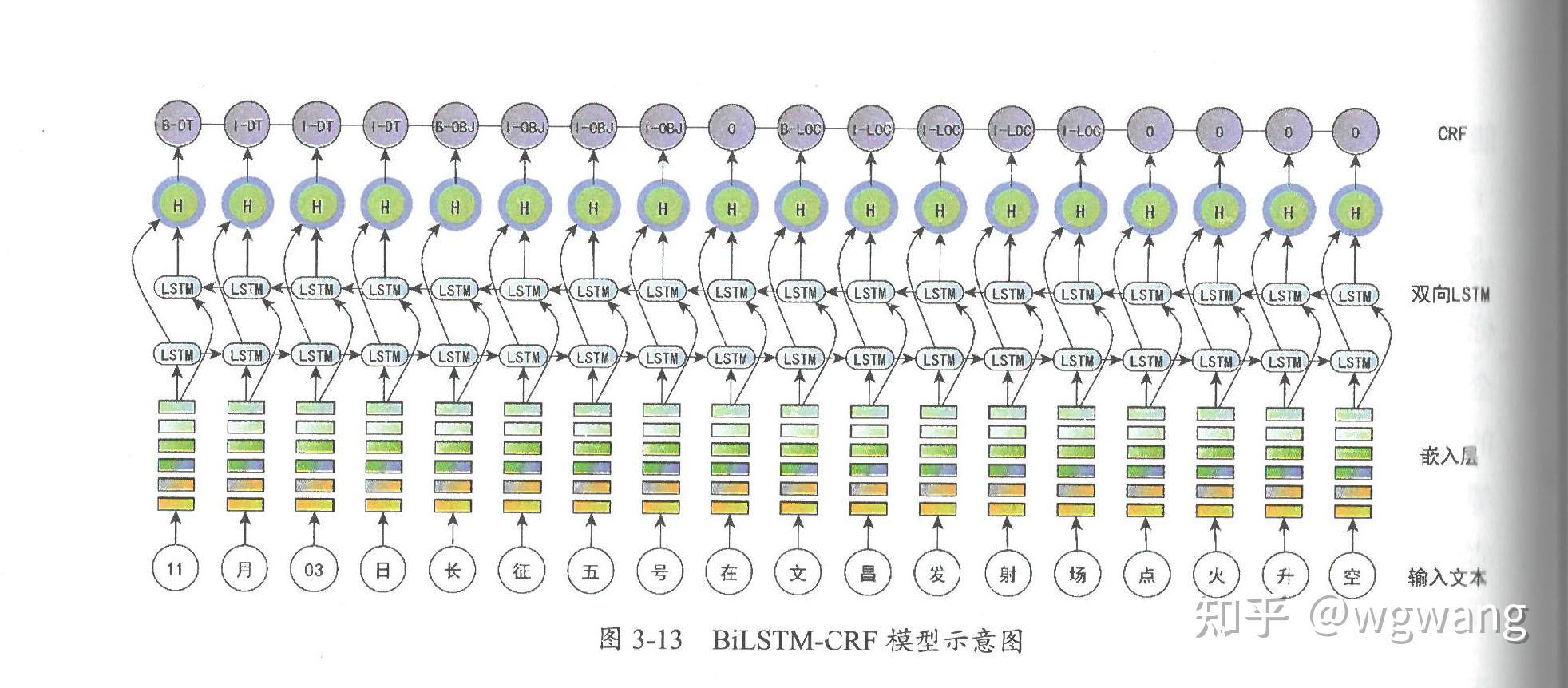 代码实例详解用BiLSTM-CRF模型进行实体抽取【珠峰书 知识图谱 深度学习 NER】 - 知乎