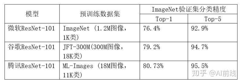 腾讯开源ML-Images，超越谷歌成最大多标签图像数据集 - 知乎
