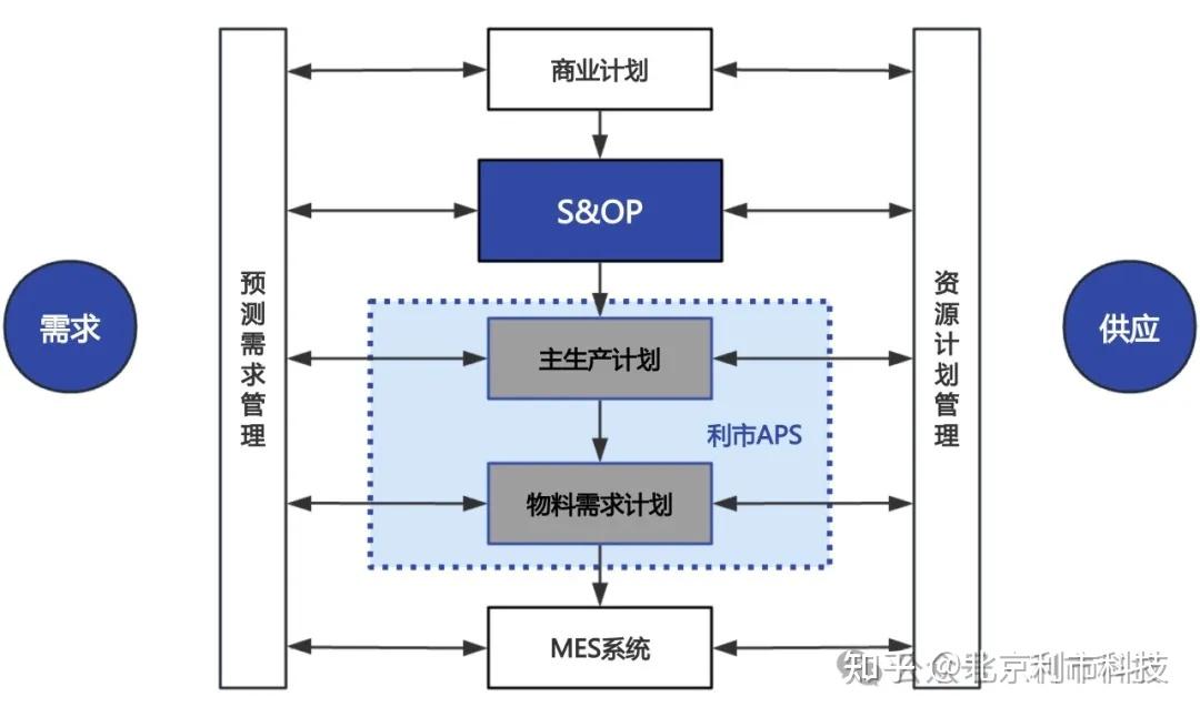 什么是S&OP？ - 知乎