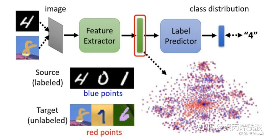 Domain Adaptation and Graph Neural Networks - 知乎