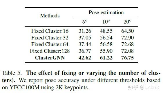 [2022]ClusterGNN: Cluster-based Coarse-to-Fine Graph Neural Network for Efficient Feature ...