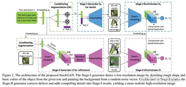 StackGAN: Text to Photo-realistic Image Synthesis with Stacked Generative Adversarial Networks - 知乎