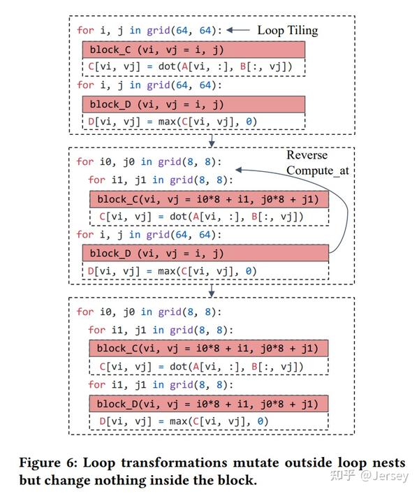 TensorIR: An Abstraction for Automatic Tensorized Program Optimization - 知乎