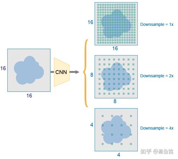 Faster RCNN 中核心 RPN 原理解析 - 知乎