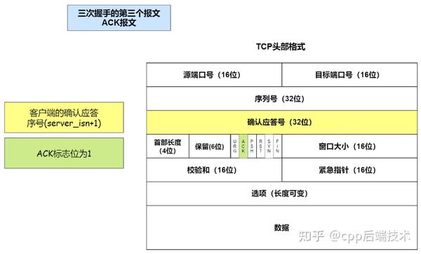 超超超详细讲解TCP三次握手与四次挥手（大图解），值得收藏 - 知乎