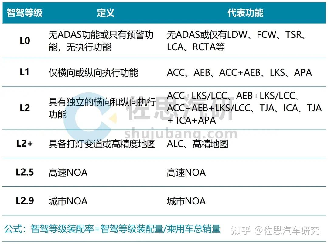2023-2024年中国乘用车新车#ADAS #L0-L2.9 #渗透率 及#排名 #佐思数据 @佐思汽研 - 知乎