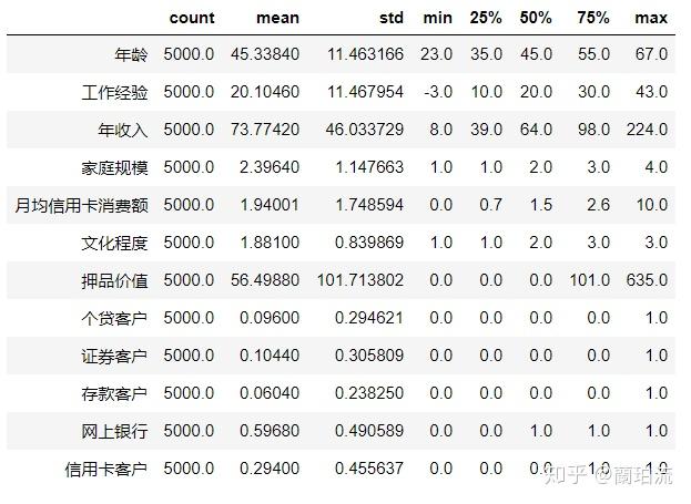 某银行业务数据分析和挖掘 - 知乎