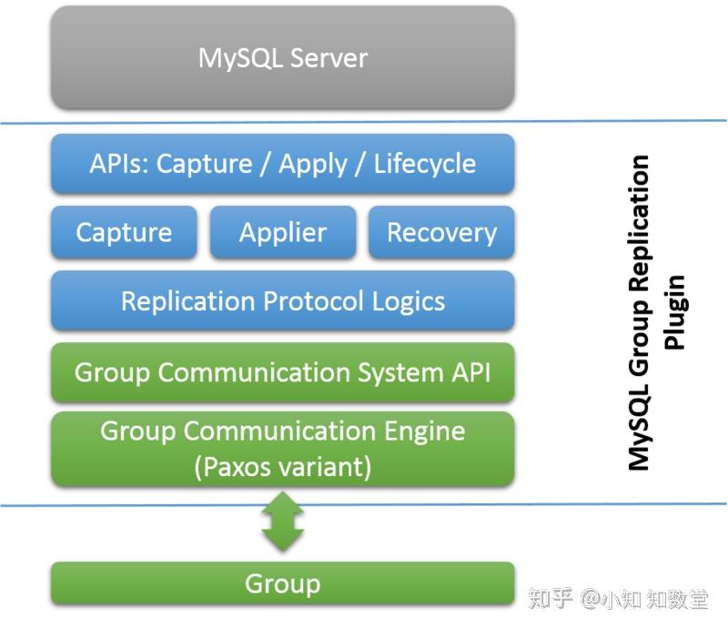 组复制背景 | 全方位认识 MySQL 8.0 Group Replication - 知乎