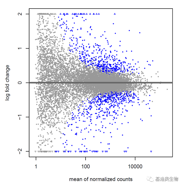 如何DESeq2做差异基因分析？ - 知乎