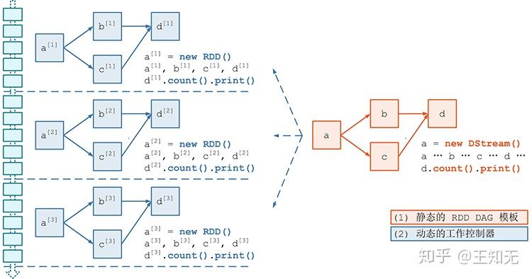 DStream 生成 RDD 实例详解 - 知乎