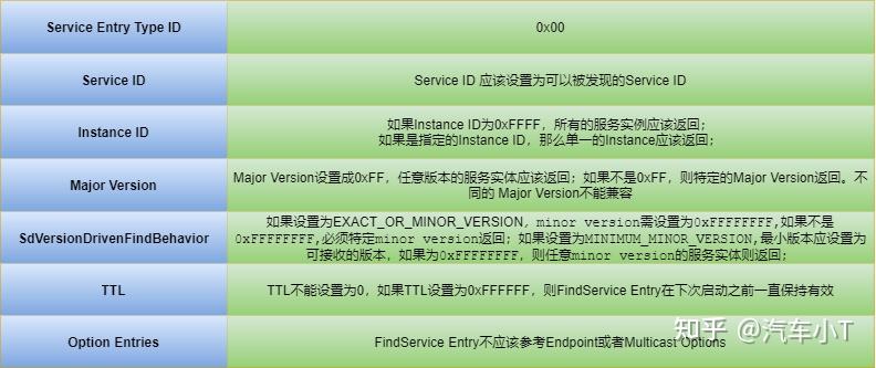 车载以太网之SOME/IP-SD专题篇 - 知乎