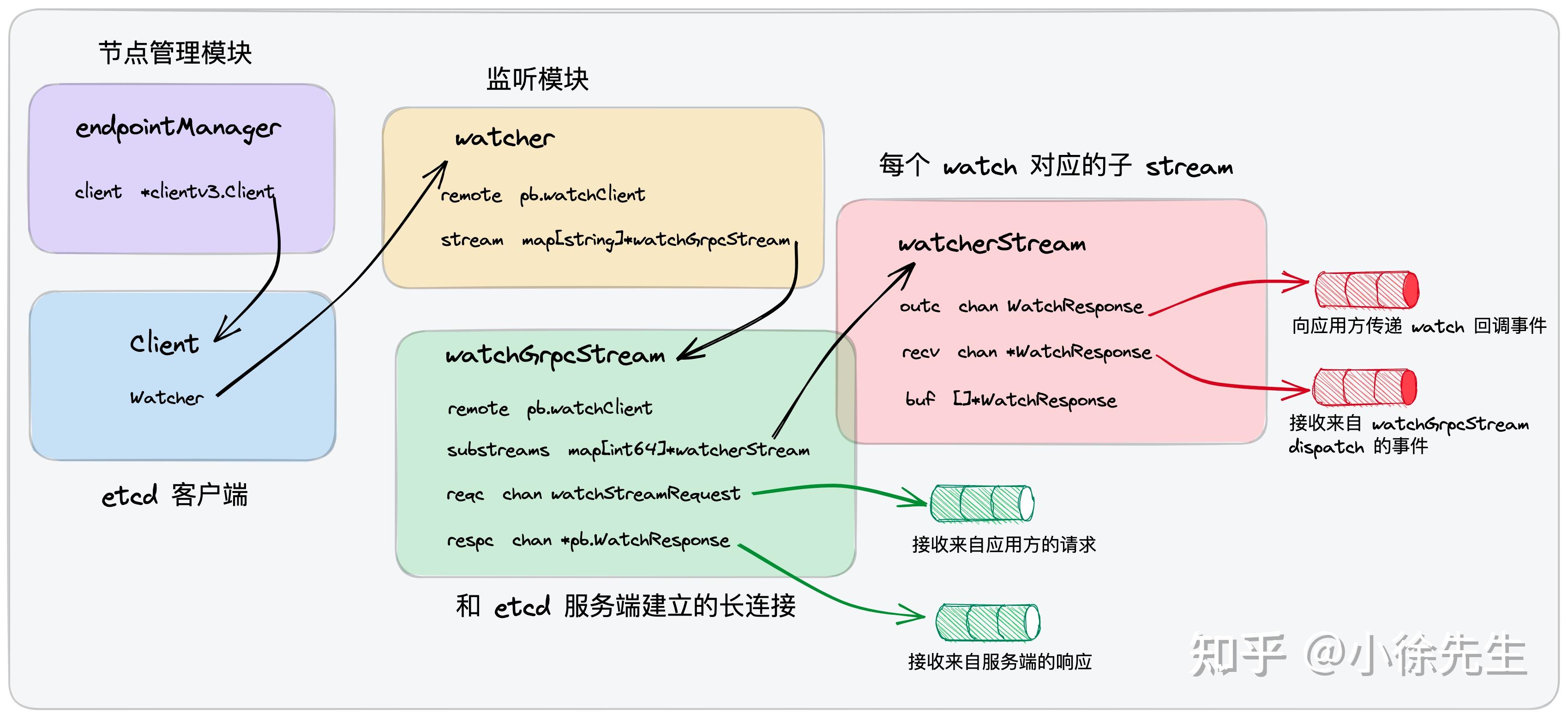 etcd watch 机制源码解析——客户端篇 - 知乎