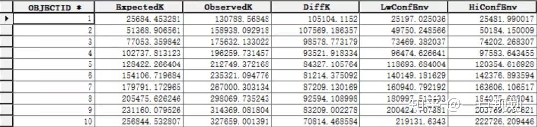 ArcGIS多距离空间聚类分析工具 (Ripley's K函数) - 知乎