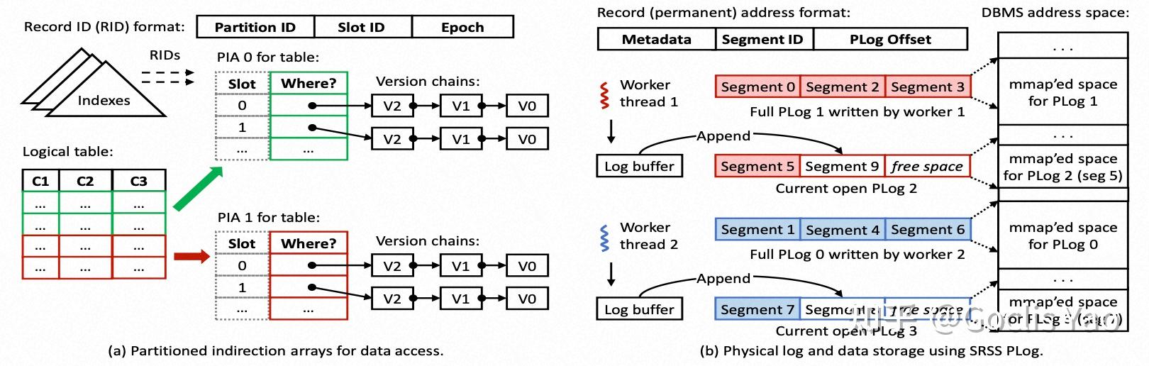 [SIGMOD22 学习] Industrial Track Session 节选 - 知乎