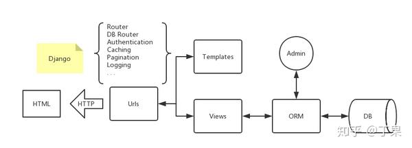 一图看懂Django和DRF - 知乎