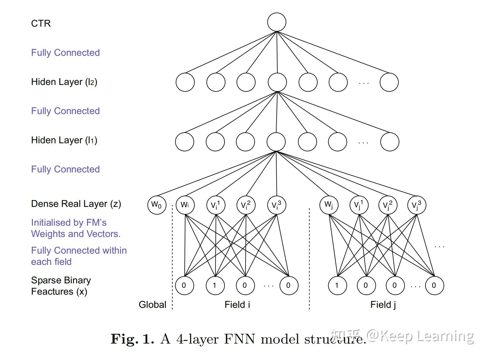 CTR预估之DNN系列模型:FNN/PNN/DeepCrossing - 知乎