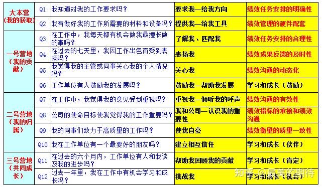 盖洛普Q12员工敬业度 - 知乎