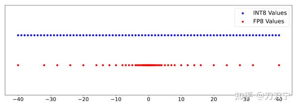 量化那些事之FP8与LLM-FP4 - 知乎