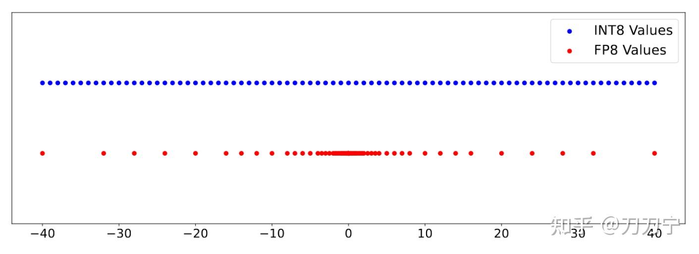 量化那些事之FP8与LLM-FP4 - 知乎