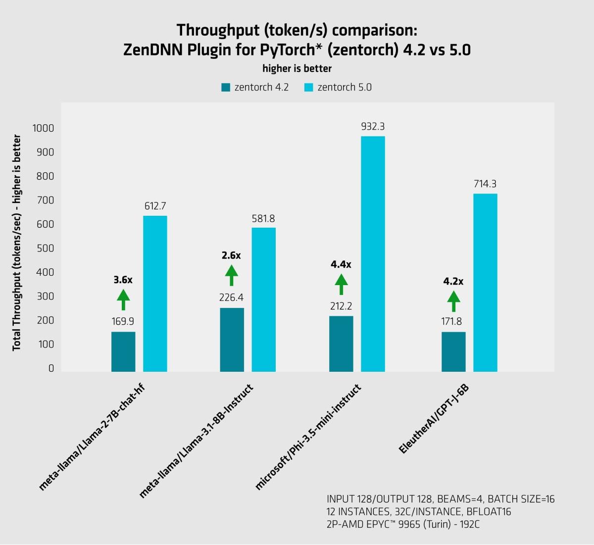 ZenDNN 5.0：在 AMD EPYC霄龙 服务器 CPU 上高效实现 AI 应用 - 知乎