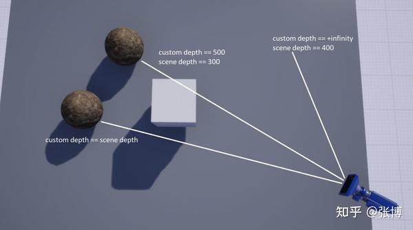 虚幻引擎中深度（Depth）的理解 - 知乎