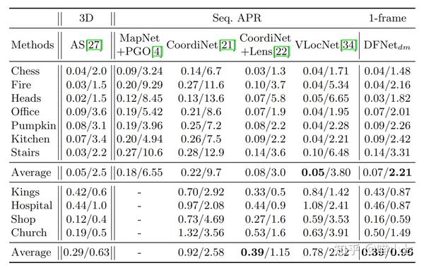 DFNet：令人眼前一亮的相机位姿估计方法 - 知乎