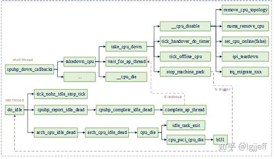 linux cpu管理（四） cpu热插拔 - 知乎