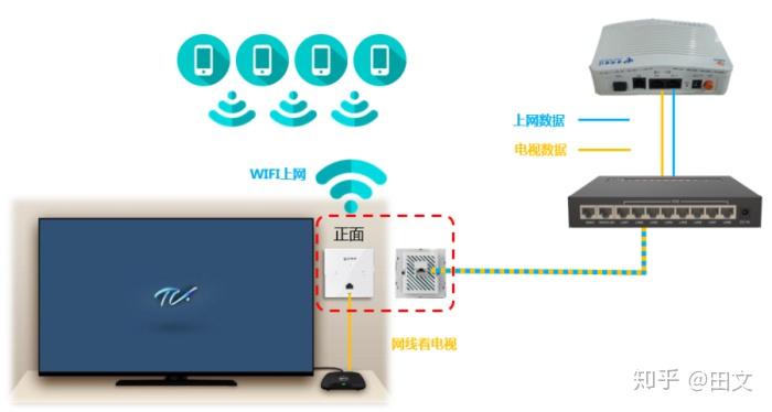 家庭WiFi覆盖用AC+AP这种组网方式，适合吗？ - 知乎
